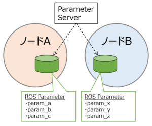 【ROS×Python】ROSパラメータ(Parameter)を実装しよう！ | たっきんの秘密の投資開発部屋